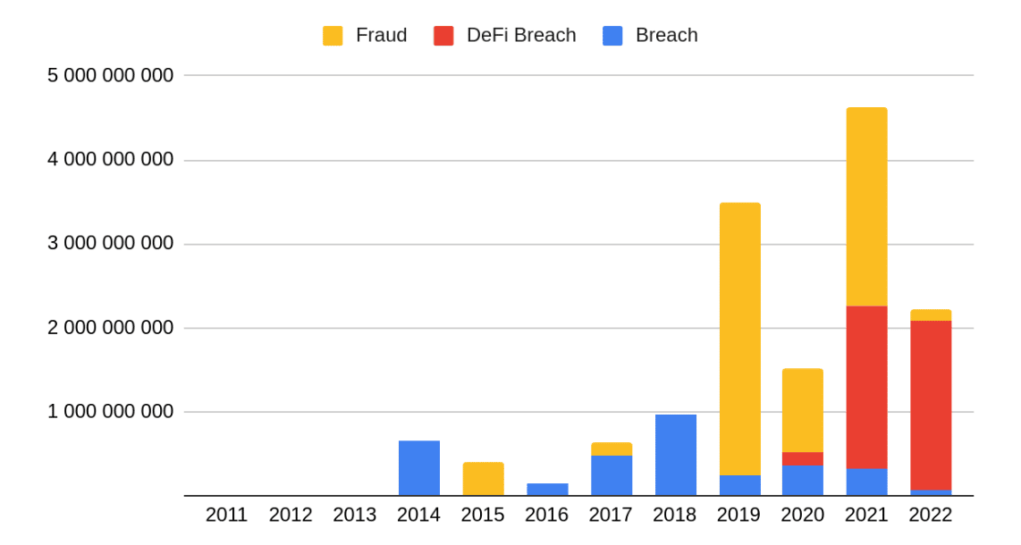 Top Web3 incidents and their causes